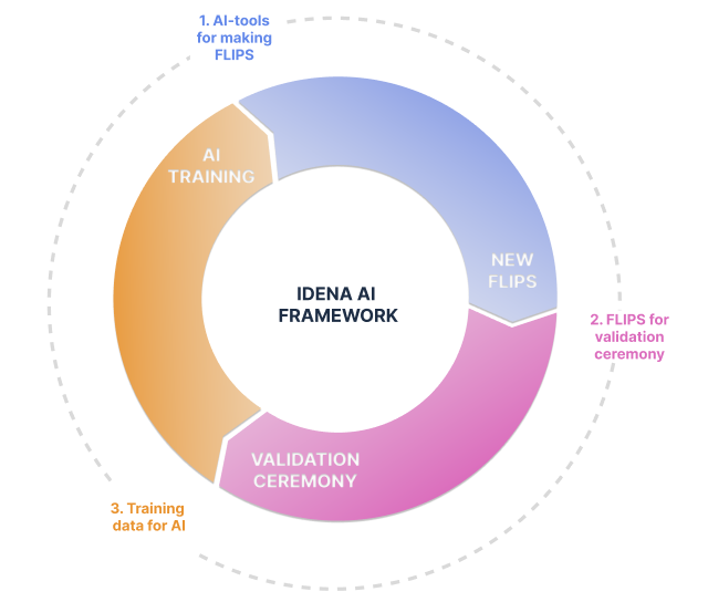 Idena AI